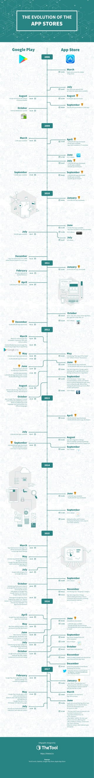 Infographic: The Evolution of The App Stores | PDF