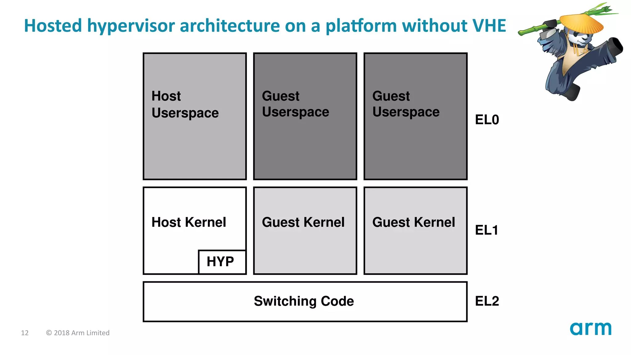XPDDS18: The Evolution of Virtualization in the Arm Architecture ...
