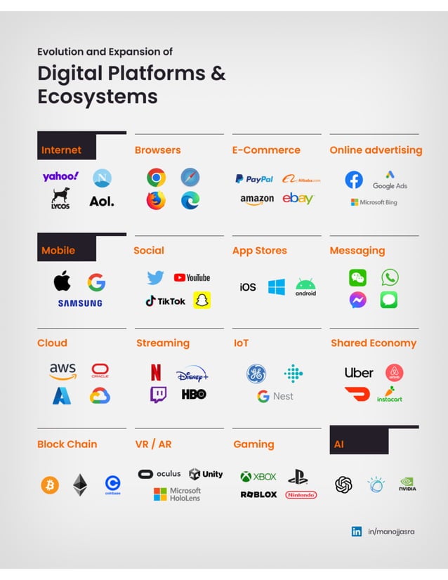 Evolution of Digital Platforms | PDF