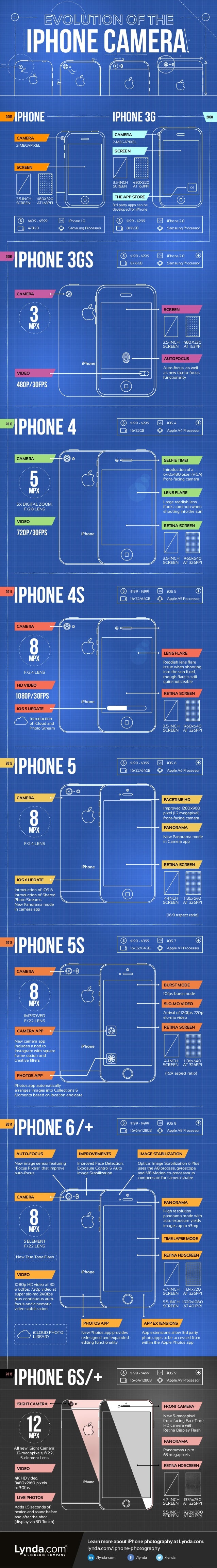 Evolution of the iPhone Camera