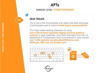 The Evolution of Cyber Attacks | PDF