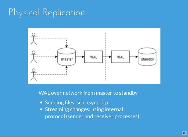 Evolution Of Fault Tolerance In Postgresql