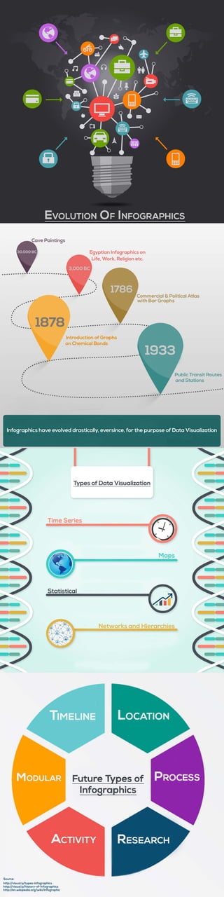 Evolution of Infographics | PDF