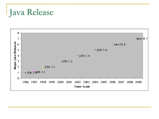 Evolution Of Java | PPT