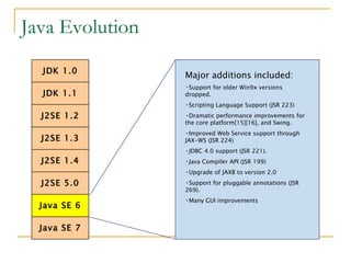 Evolution Of Java | PPT
