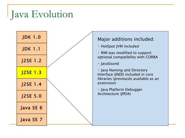 Evolution Of Java 5376