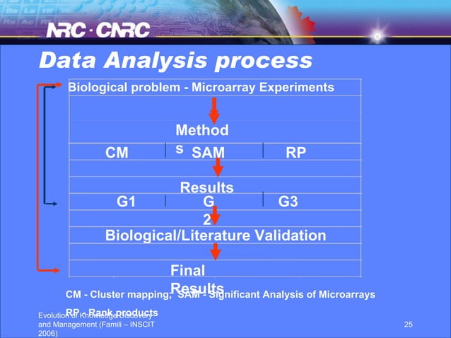 Evolution of Knowledge Discovery and Management | PPT | Computer ...