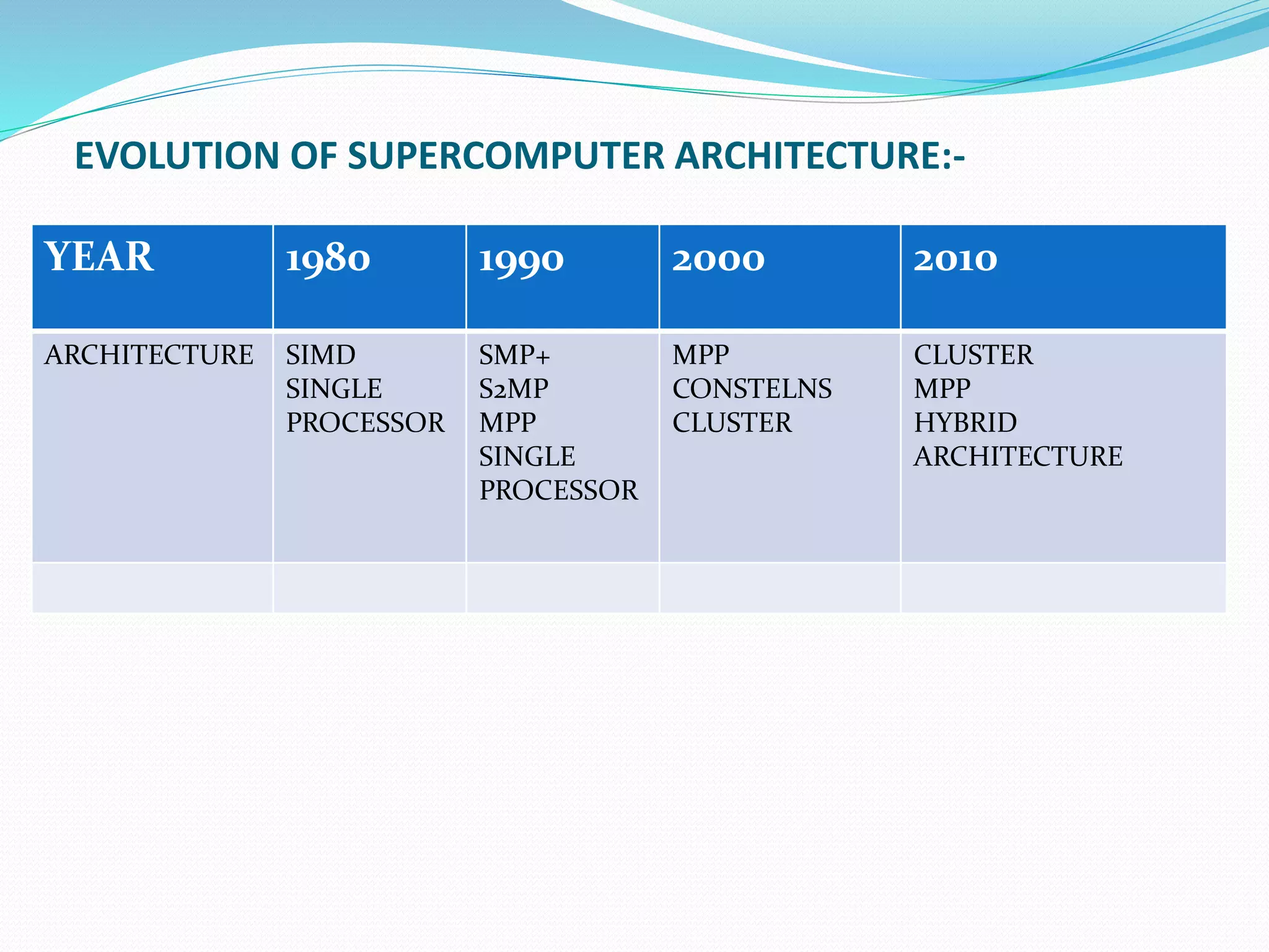 Evolution of modern super computers | PPTX | Computing | Technology ...