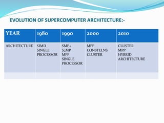 Evolution of modern super computers | PPTX | Computing | Technology ...