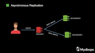 Evolution of MongoDB Replicaset and Its Best Practices | PPT