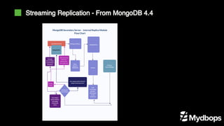 Evolution of MongoDB Replicaset and Its Best Practices | PPT