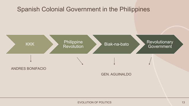 EVOLUTION-OF-PHILIPPINE-POLITICS-GOVERNMENT-AND-GOVERNANCE.pptx | Politics