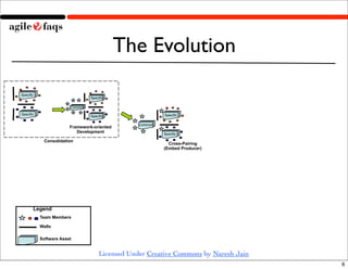Evolution Of Team Interaction Models | PDF | Computer Software and ...