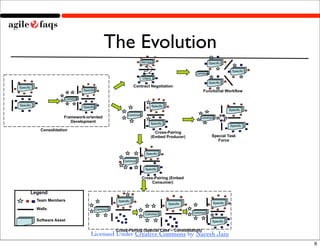 Evolution Of Team Interaction Models | PDF | Computer Software and ...