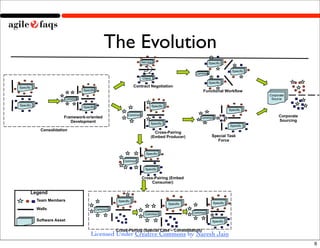 Evolution Of Team Interaction Models | PDF | Computer Software and Applications | Computing