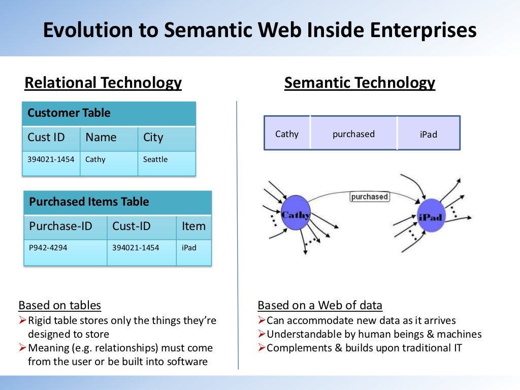 Semantic Web