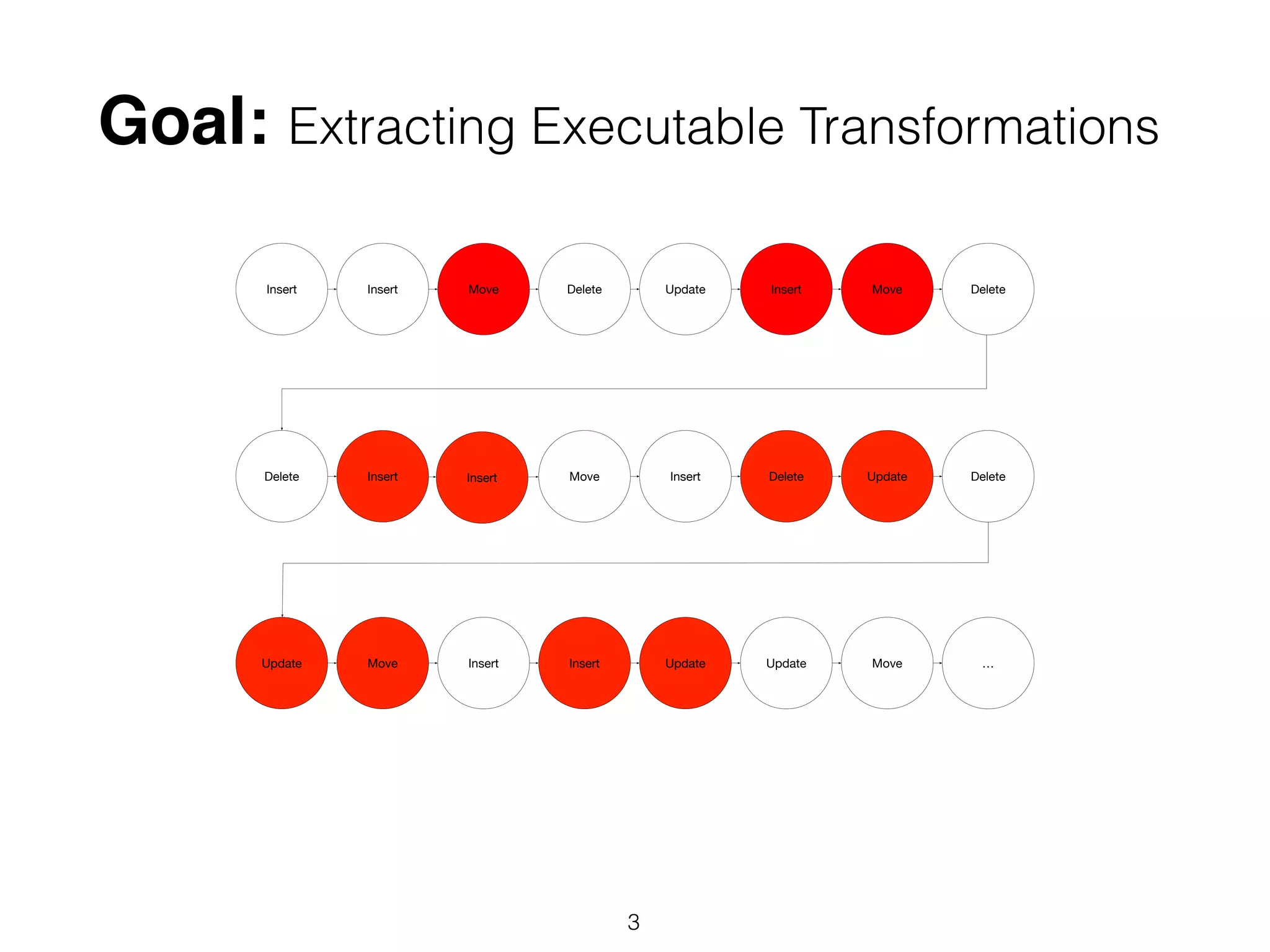 Extracting Executable Transformations from Distilled Code Changes | PPT