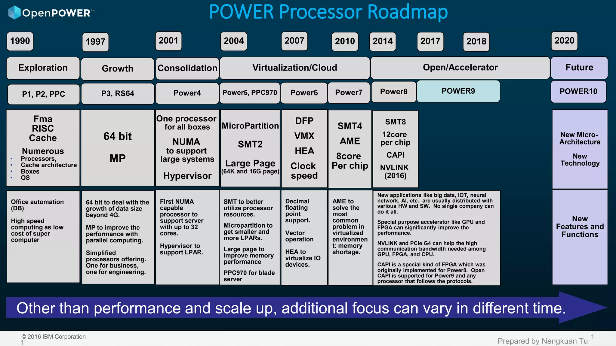 Evolution and roadmap ibm power_system_onepage | PDF | Computing | Technology & Computing
