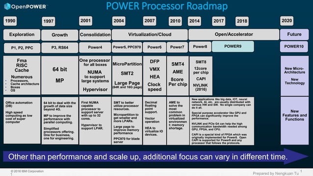 Evolution and roadmap ibm power_system_onepage | PDF | Computing | Technology & Computing