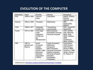 Evolution and Types of the Computer | PPTX