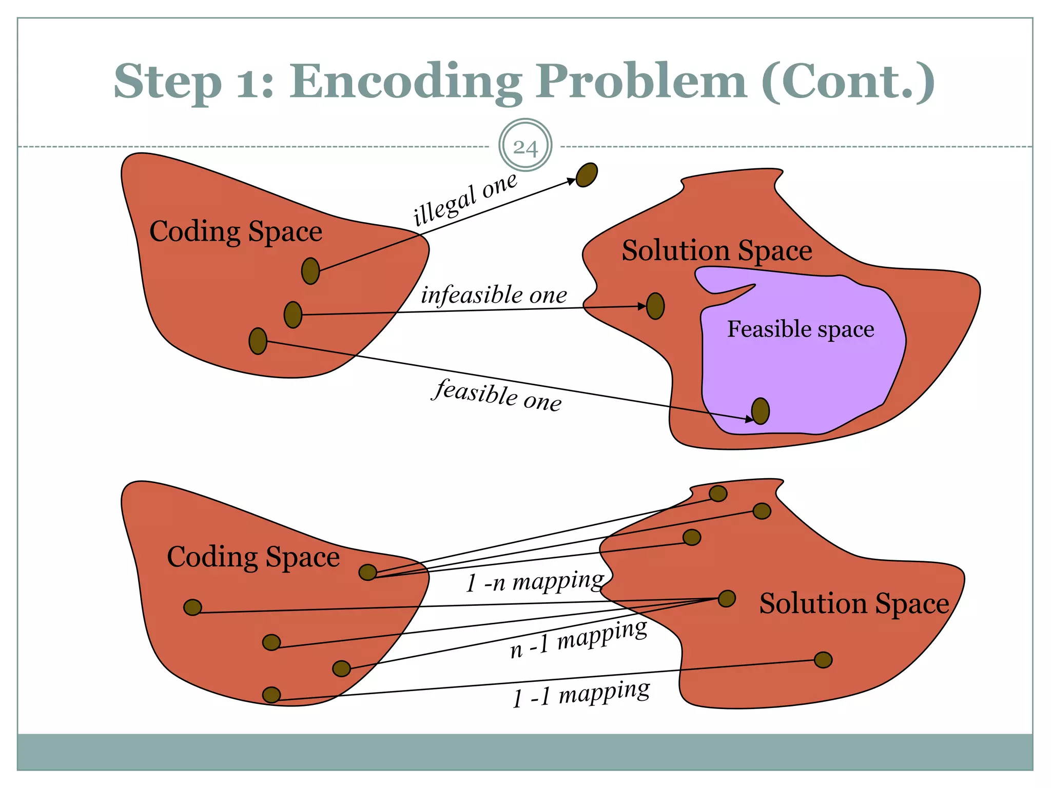 Evolutionary Algorithms And Their Applications In Civil Engineering 1 Ppt