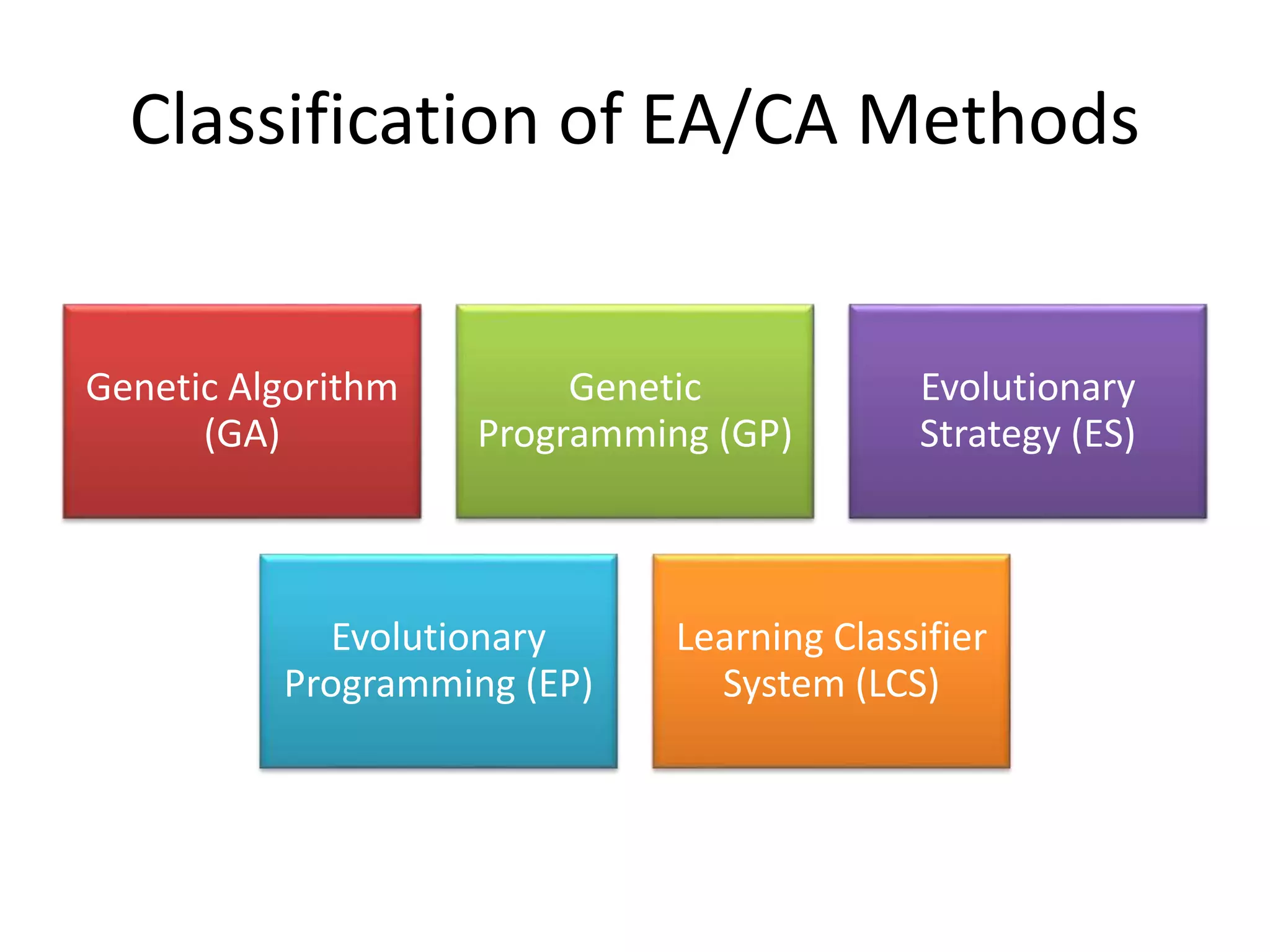 Evolutionary Algorithms | PPTX
