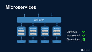 Evolutionary architecture | PPT