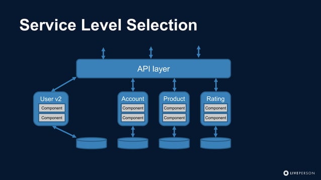 Evolutionary architecture | PPT