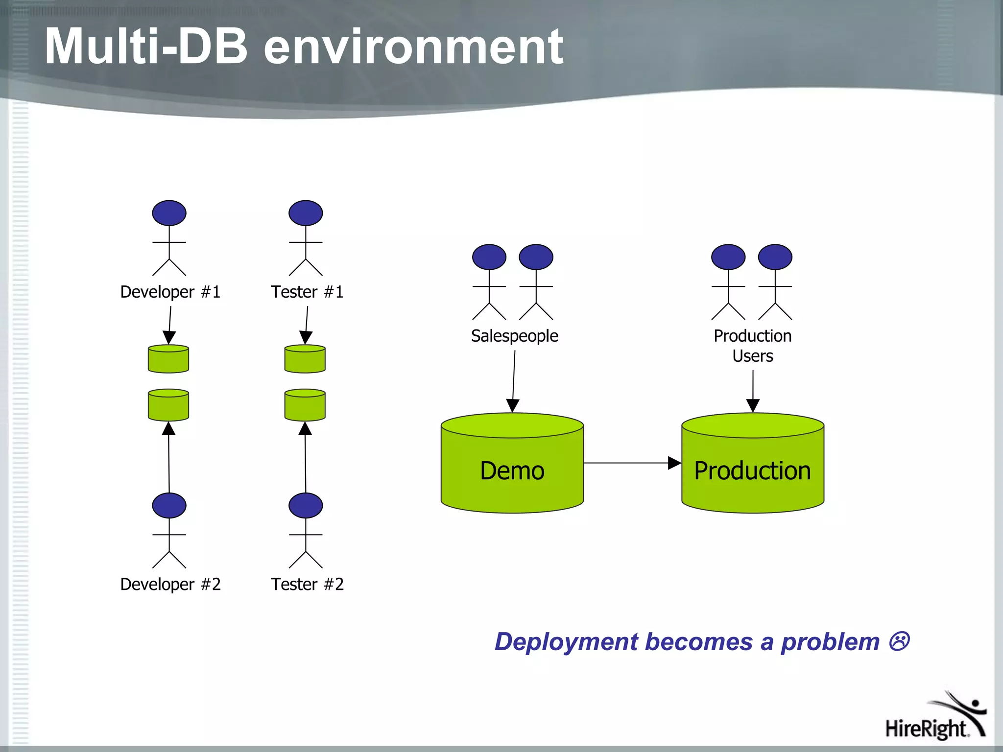Evolutionary Database Design Ppt