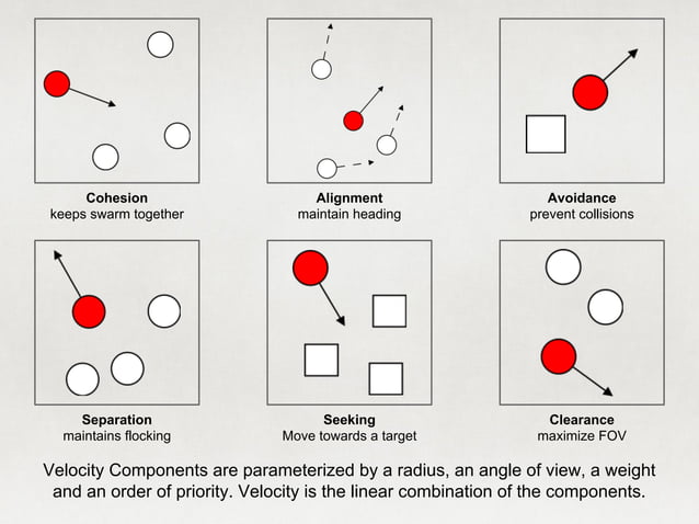 Evolutionary Design of Swarms (SSCI 2014) | PDF