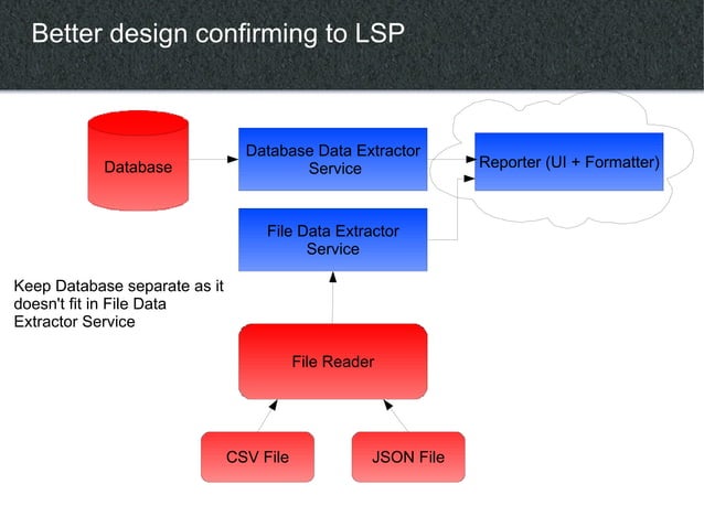 Evolutionary Design Solid | ODP | Programming Languages | Computing