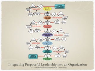 Evolutionary Dynamics of Purpose | PDF