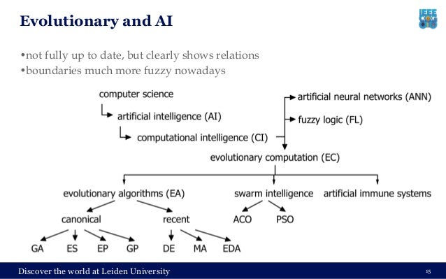 The Role Of Evolutionary Computation In Game Ai