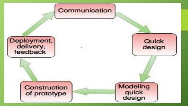 Evolutionary models | PPTX