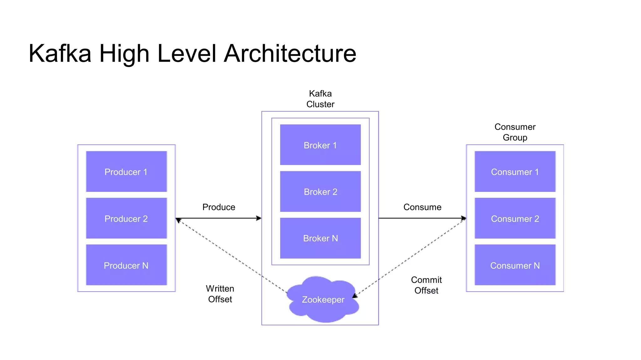 Evolutionary Systems - Kafka Microservices | PPT