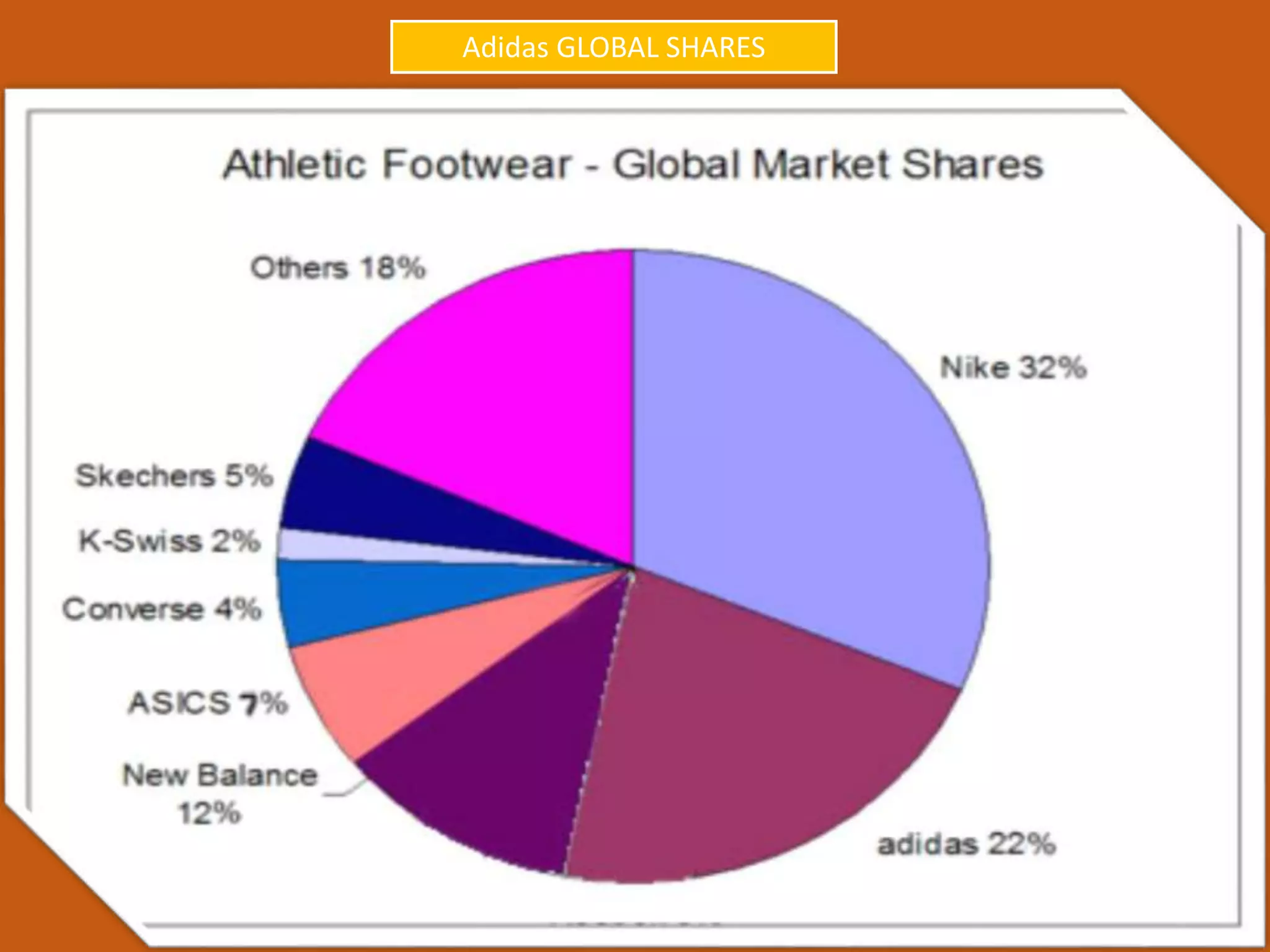 Adidas Organizational Analysis | PPTX