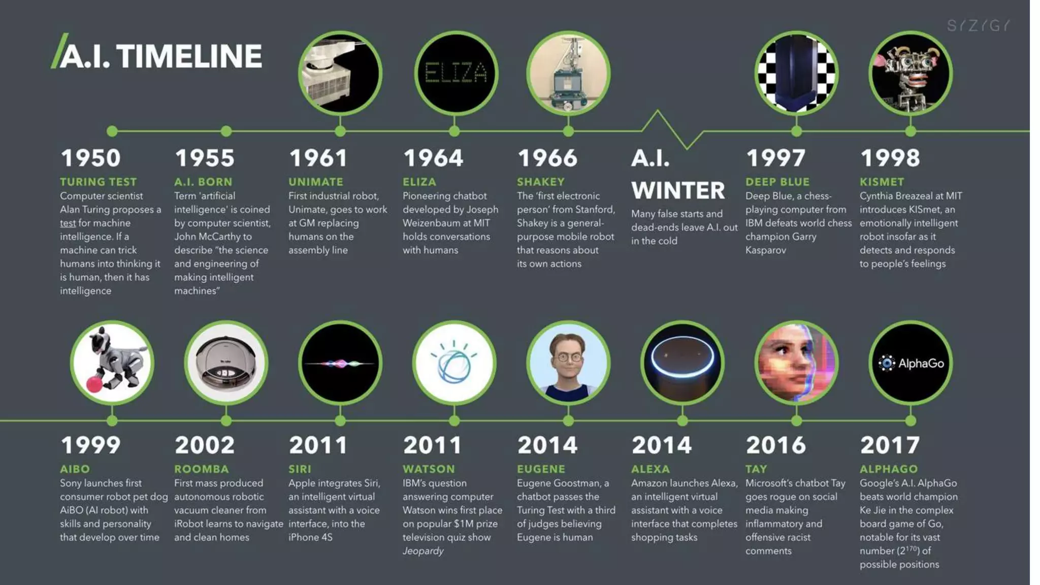 Evolution & Future Of Artificial Intelligence | PPTX