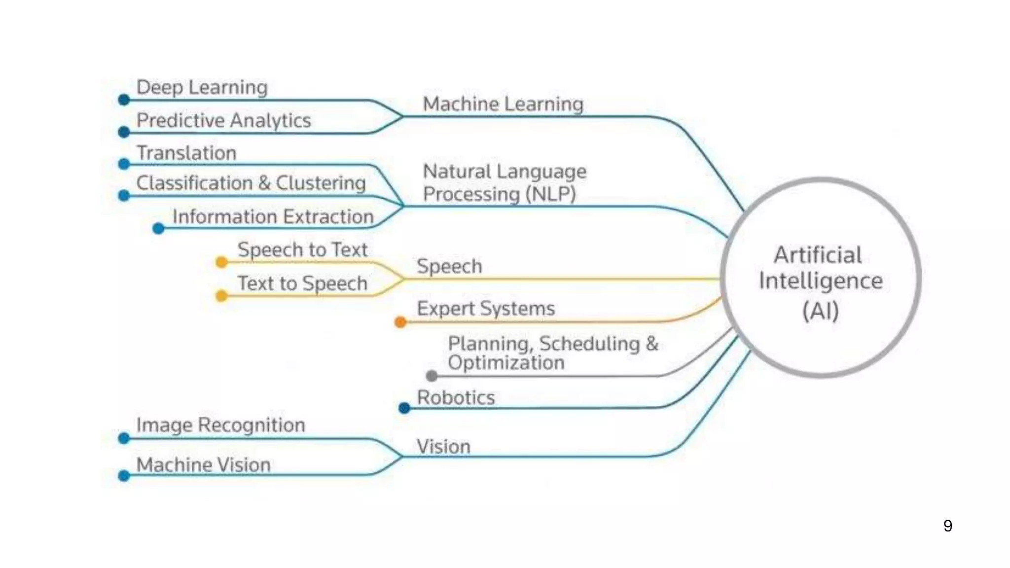 Evolution & Future Of Artificial Intelligence | PPTX