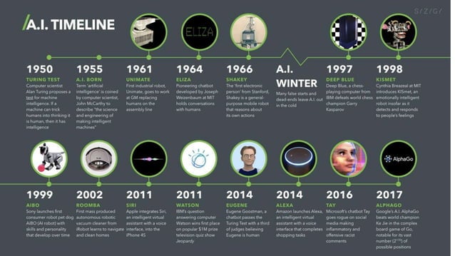 Evolution & Future Of Artificial Intelligence | PPTX | Technology ...