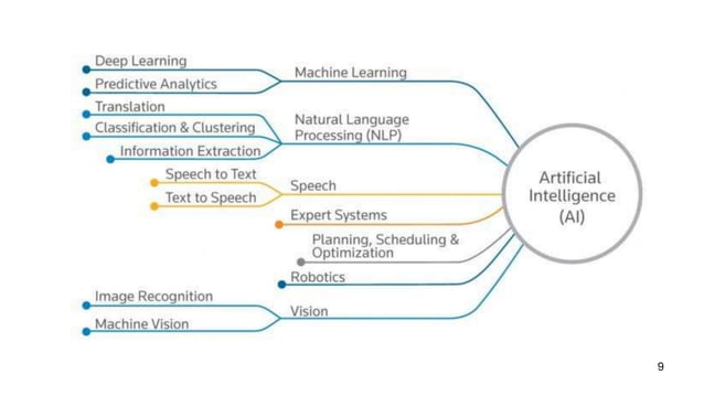 Evolution & Future Of Artificial Intelligence | PPTX | Technology ...