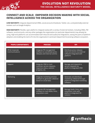 Evolution Not Revolution: The Social Intelligence Maturity Model | PDF