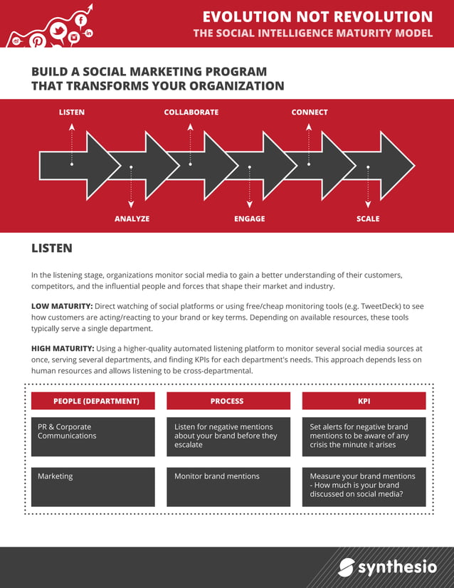 Evolution Not Revolution: The Social Intelligence Maturity Model | PDF