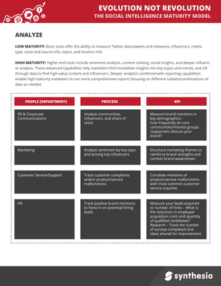 Evolution Not Revolution: The Social Intelligence Maturity Model | PDF