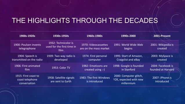 Evolution of Communication | PPTX | Social Networking | Internet