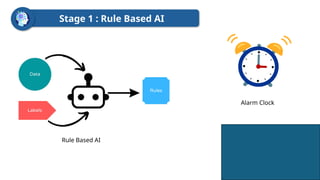Evolution Of Artificial Intelligence | Evolution of AI | Generative AI ...