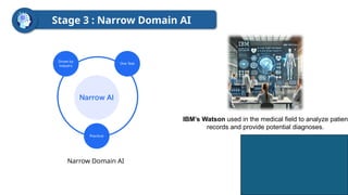 Evolution Of Artificial Intelligence | Evolution of AI | Generative AI ...