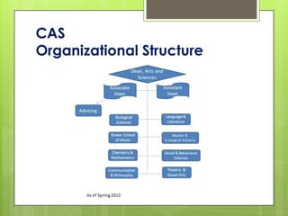 Evolution of an academic advising unit | PPTX