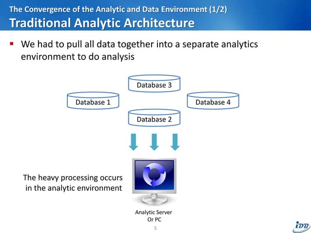 Notes On Evolution Of Analytic Scalabilityppt Cloud Computing Internet