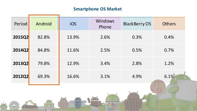 Evolution of android