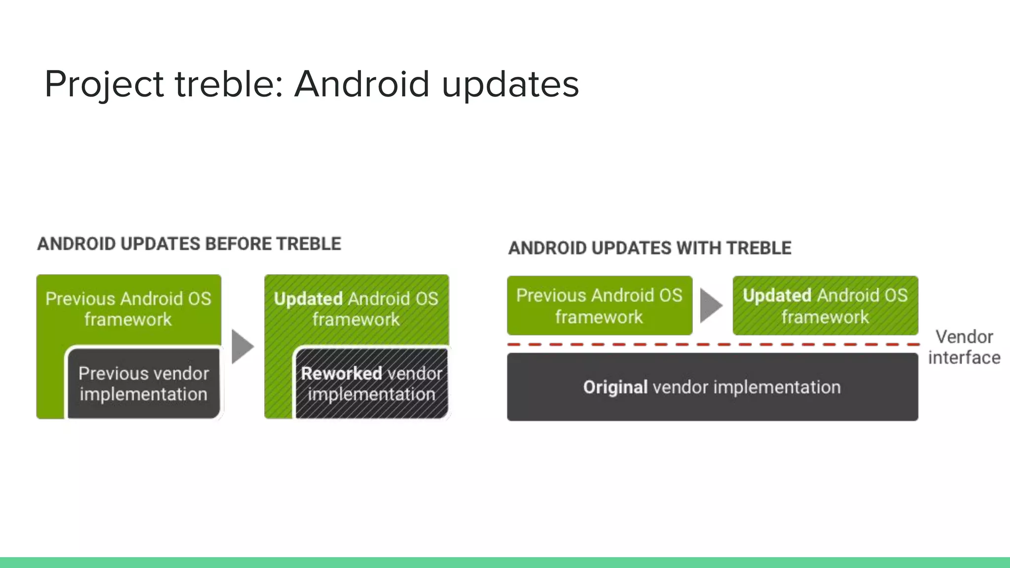 Evolution of Android Update Principles | PDF | Operating Systems | Computer Software and ...